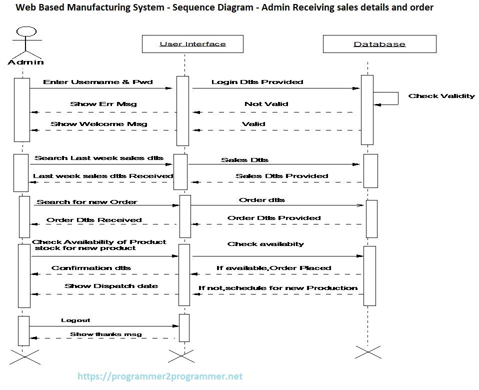 Web Based Manufacturing System - Sequence Diagram - Admin Receiving ... Web Based Manufacturing System - Sequence Diagram - Admin Receiving ...